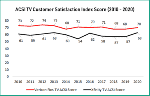 Comcast Xfinity vs. Verizon Fios (What's Better in 2023?) - Prudent Reviews