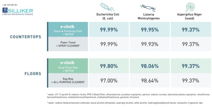 E-Cloth vs. Norwex: Differences, Similarities, Pros, Cons - Prudent Reviews